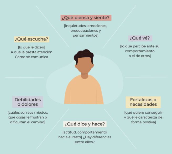 Empatía: Significado, mapa y ejemplos | Somos Estupendas